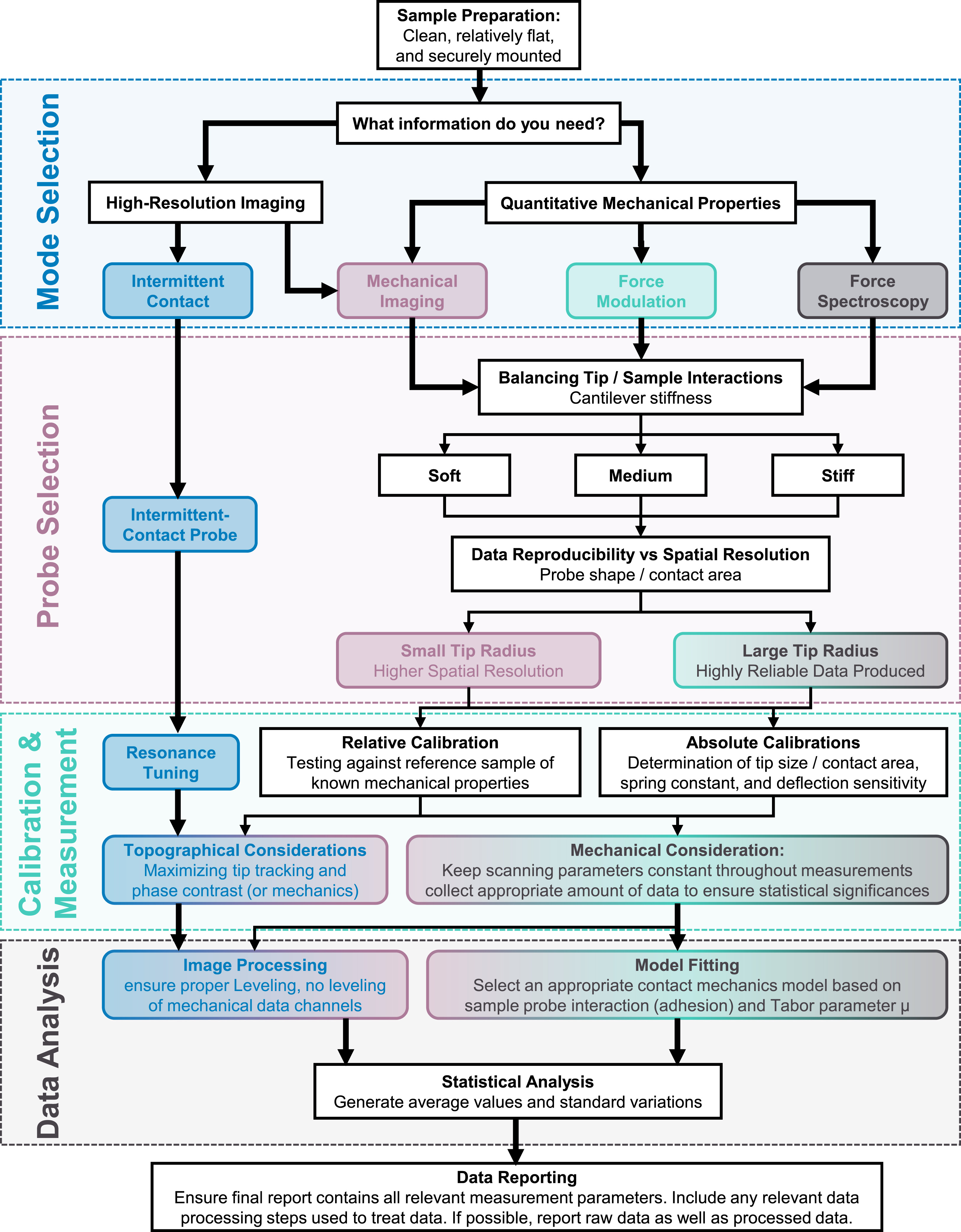 Cell Press: STAR Protocols